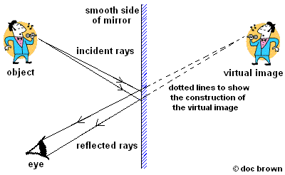 Optics Virtual Image On Screen Physics Stack Exchange - Beautiful Light Art - 4K