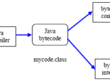 Compilation What Does Javac Exe Do When Compile A Java File Stack