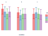 Ggplot2 Create Faceted Plots 2 Way Interaction In R Using