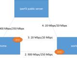 Networking What Network Setting Could Impact Iperf3 Results Server