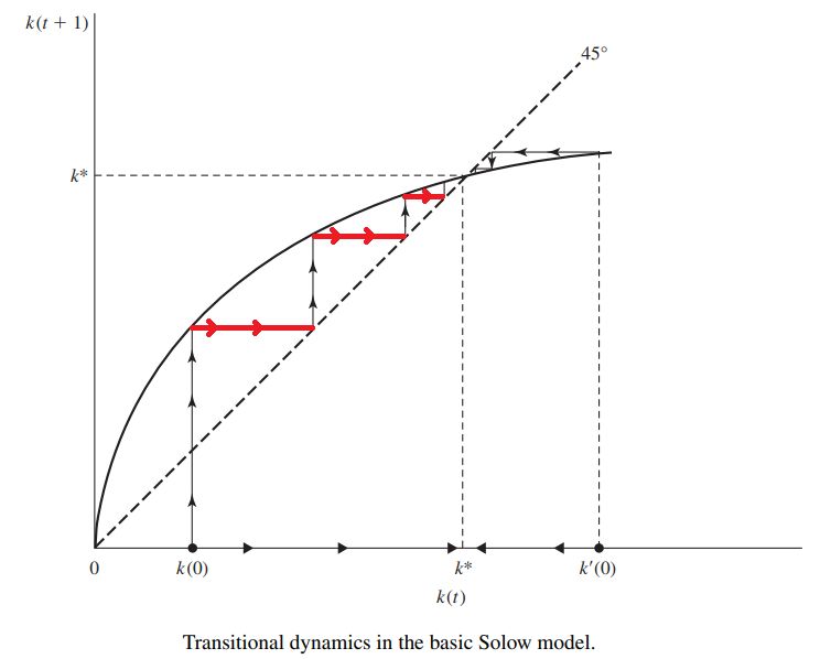 Solow Model Pdf - Vintage Design Collection - Retina Quality