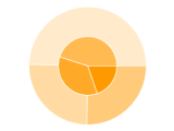 Javascript Create Multilevel Donut Chart With Google Chart Stack