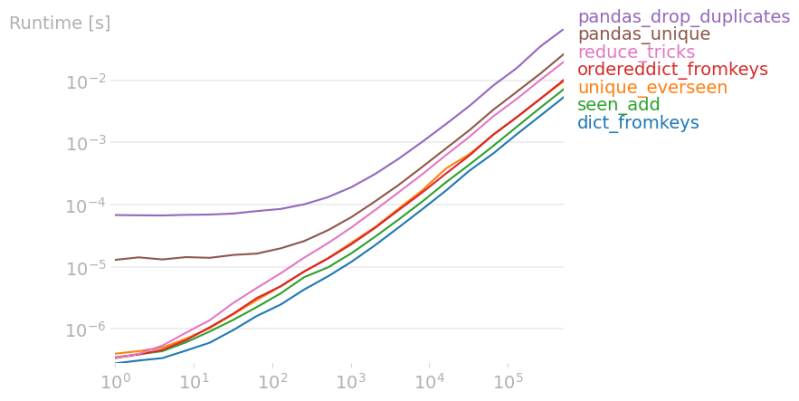 Python How Do I Remove Duplicates From A List While Preserving Order - Premium Landscape Design Gallery - Desktop