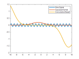 Convolution Of Signal With A Gaussian Filter Kernel Signal