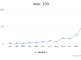 Highchart Ceiling And Max Stack Overflow