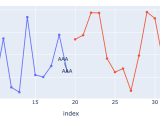Add Text For Different Part Of Line Chart Plot In Plotly Python Stack