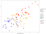 R Controlling Multiple Legend Elements In Ggplot2 Scatterplot Stack