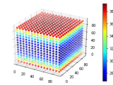 Python Finite Difference Method For 3d Diffusion Heat Equation