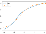 Python Scipy Curve Fit Why Is My Fitting So Poor And How To Improve