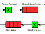 Rabbitmq Request Response Pattern Using Spring Amqp Library Stack