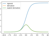 Python Role Derivative Of Sigmoid Function In Neural Networks Stack
