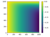 Matplotlib Imshow Axis Values