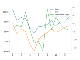 Pandas Plot Multiple Values Dataframe With Date Python Stack Overflow
