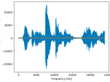 Numpy How To Plot Frequency Data From A Wav File In Python Stack