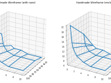 Python Problem With 3d Wireframe Visualization In Matplotlib Stack