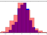 Plotting Dual Axis Histogram Mathematica Stack Exchange