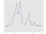R How To Smooth A Curve Stack Overflow