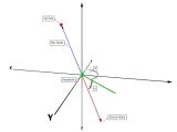 Python Create An Angle Between Two Vectors Vpython Stack Overflow