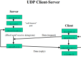 Is Bind Necessary If I Want To Receive Data From A Server In C Udp