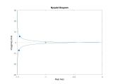 Signal Processing Nyquist Plot And Stability Analysis For Discrete