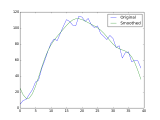 Python Fourier Smoothing Of Data Set Stack Overflow