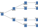 How Can I Get Branch Of A Networkx Graph From Pandas Dataframe In