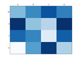 Python Heatmap In Matplotlib With Pcolor Stack Overflow