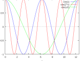 Trigonometry Function Dilations Mathematics Stack Exchange
