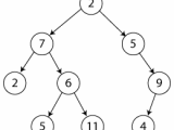 C Binary Tree Print The Elements According To The Level Stack