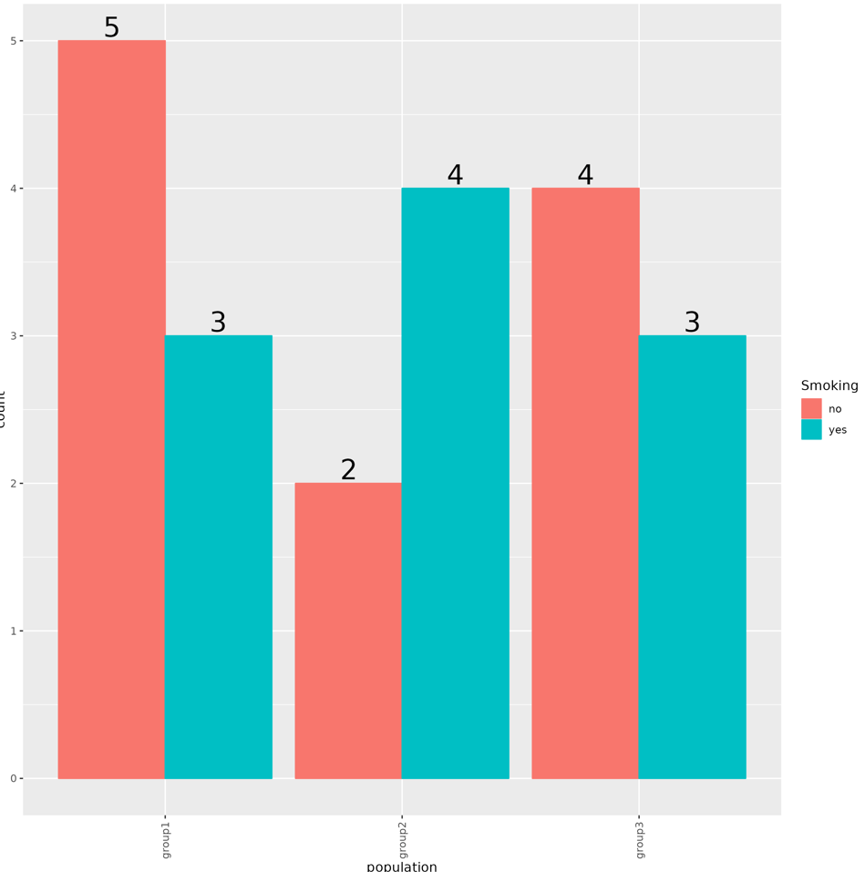 plotting counts on top of the bars in ggplot2 - Dev solutions plotting counts on top of the bars in ggplot2 - Dev solutions
