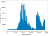 Numpy How To Plot Frequency Data From A Wav File In Python Stack