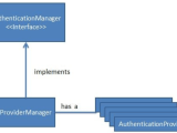 Authentication Spring Security Authenticationmanager Vs