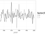 Ggplot2 R Panel Time Series Mean Plot Stack Overflow