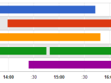 Javascript Google Charts Timeline Change Axis Stack Overflow