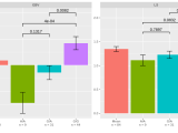 R Barplot Indicating The Statistically Significant Difference Stack
