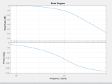Control Engineering Find Transfer Function From Bode Diagram