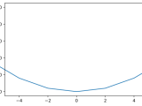 Python Matplotlib Draws Curve Outside Axis By Default Stack Overflow