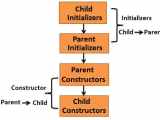 Inheritance C Constructor Execution Order Stack Overflow