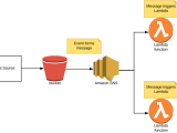 Amazon Web Services Trigger Multiple Lambda Functions Stack Overflow