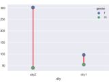 Python Matplotlib Seaborn Stripplot With Connection Between Points