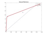 Matlab Curve Fitting For Non Linear Data Stack Overflow
