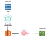Amazon Web Services Aws Lambda Function To Save Dynamodb Deleted Data