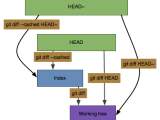Git How To Compare The Working Tree With A Commit Stack Overflow