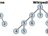 Implementing Depth First Search Into C Using List And Stack