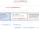 Java What Are Runtime Getruntime Totalmemory And Freememory
