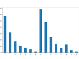 Python Pandas Histogram Odd Even Sorting Stack Overflow