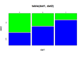 How To Find Relationship Between Two Nominal Categorical Variables