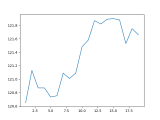 Python How To Fix Y Axis On Matplotlib Stack Overflow