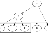Dot Graphviz Nested Subgraph Orientation Stack Overflow