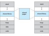 How Does Memory Mapping File Works In Os Unix Linux Stack Exchange